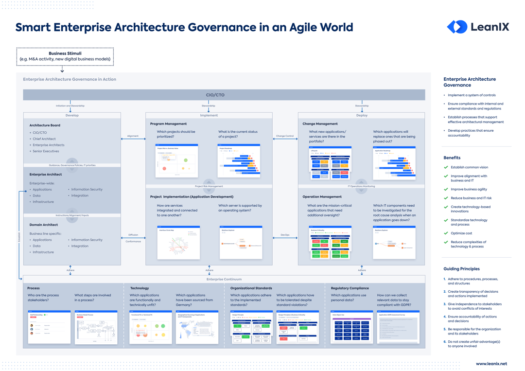 Enterprise Architecture Governance | The Definitive Guide | LeanIX
